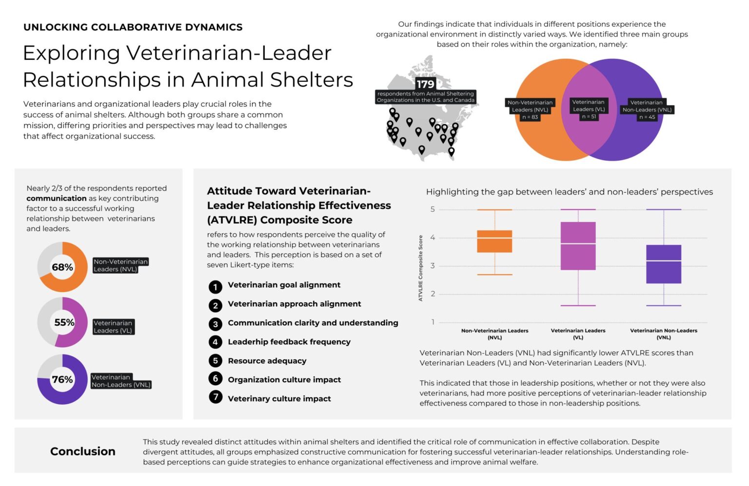 Veterinarian-Leadership Relationships in Animal Shelters - JVR Strategies